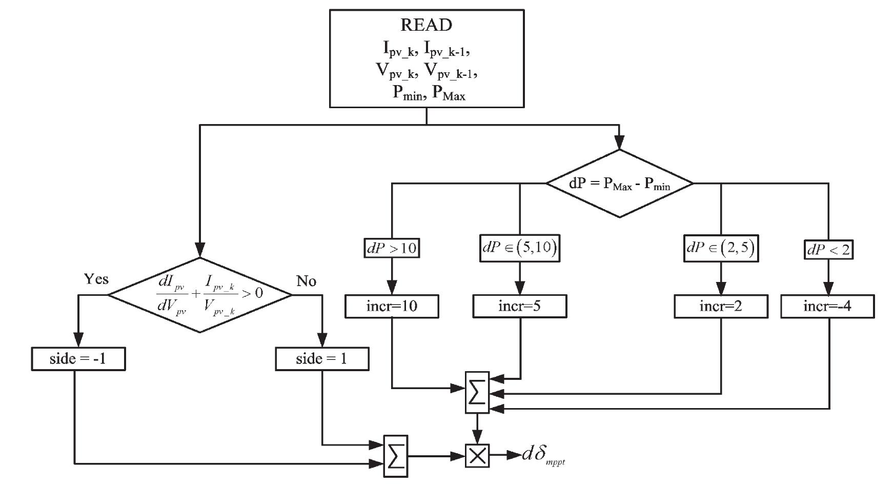 Flowchart of the modified mppt algorithm.
