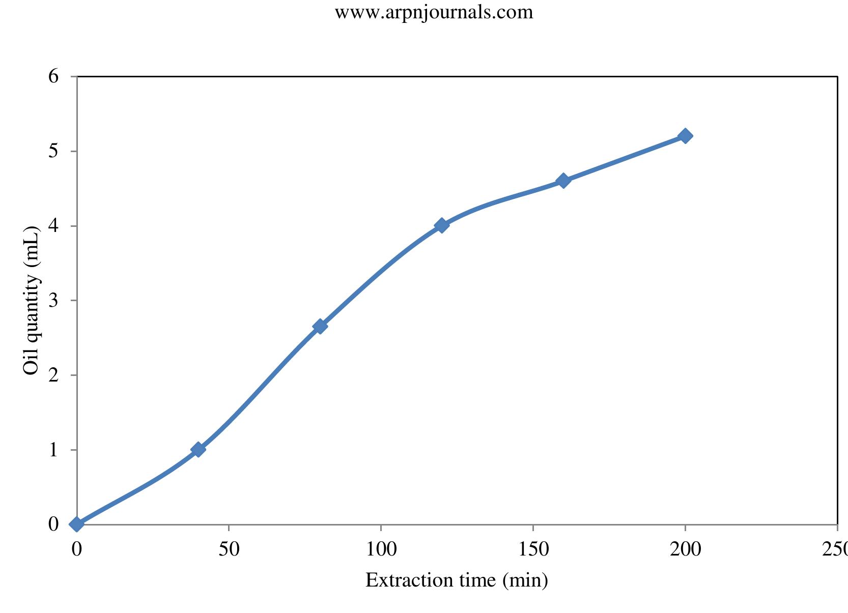 -5. response of water distillation extraction process at