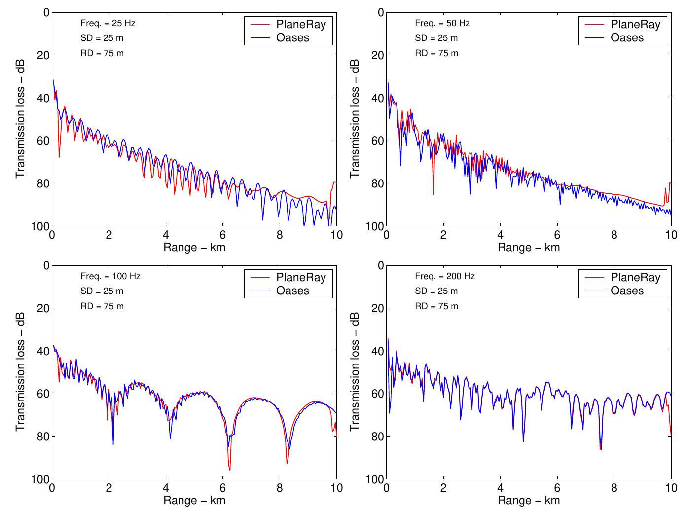Figure 24 Planeray An Acoustic Underwater Propagation