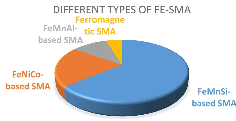 Different types of ferrous based shape memory alloys. rana