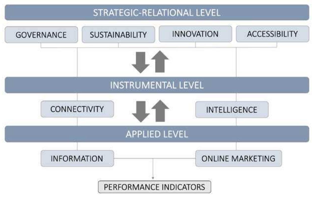 Smart destination model structure: levels and dimensions