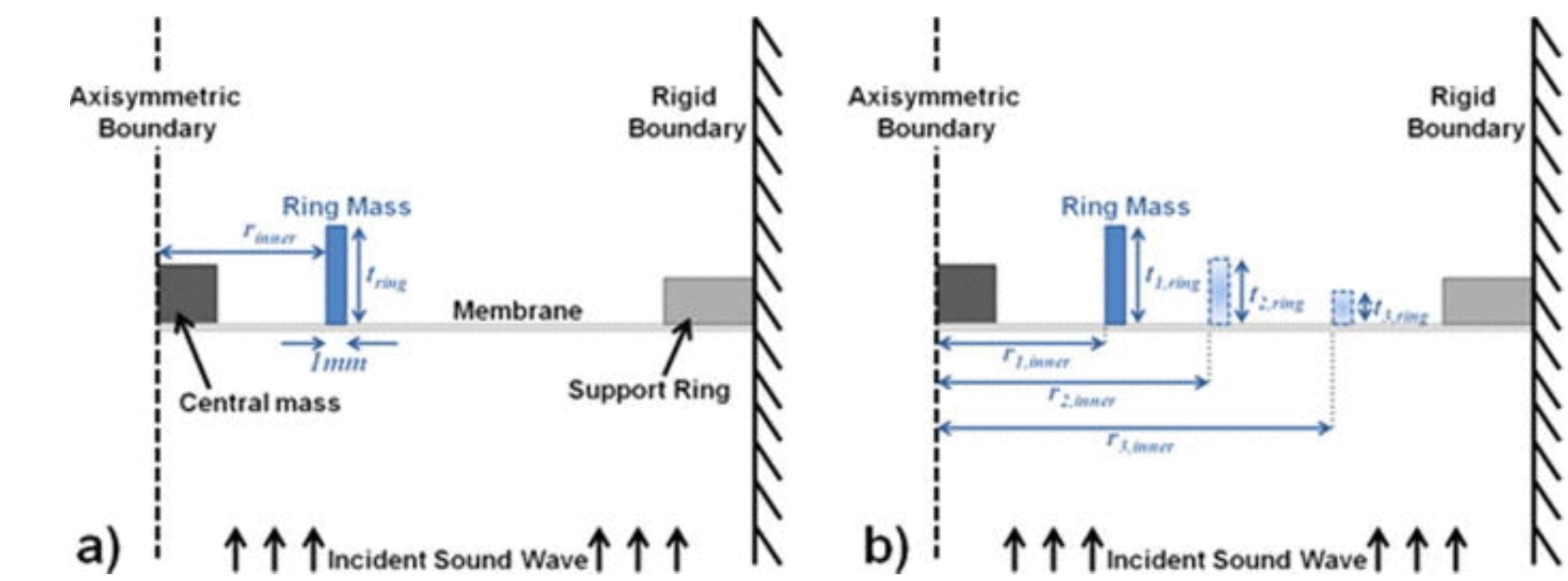 Schematic of the axisymmetric fea model. figure 2: (color