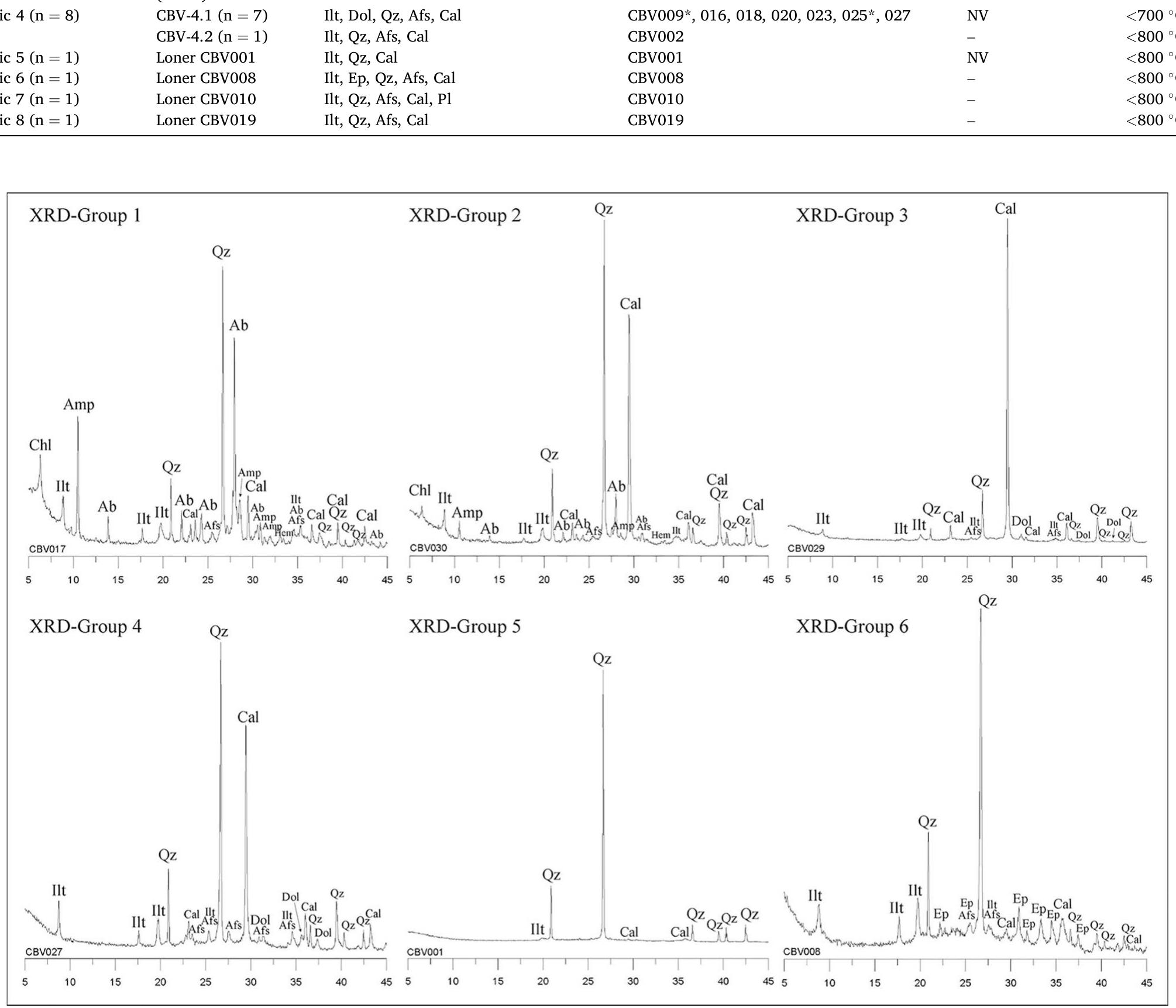 Xrd patterns for the categories of association of