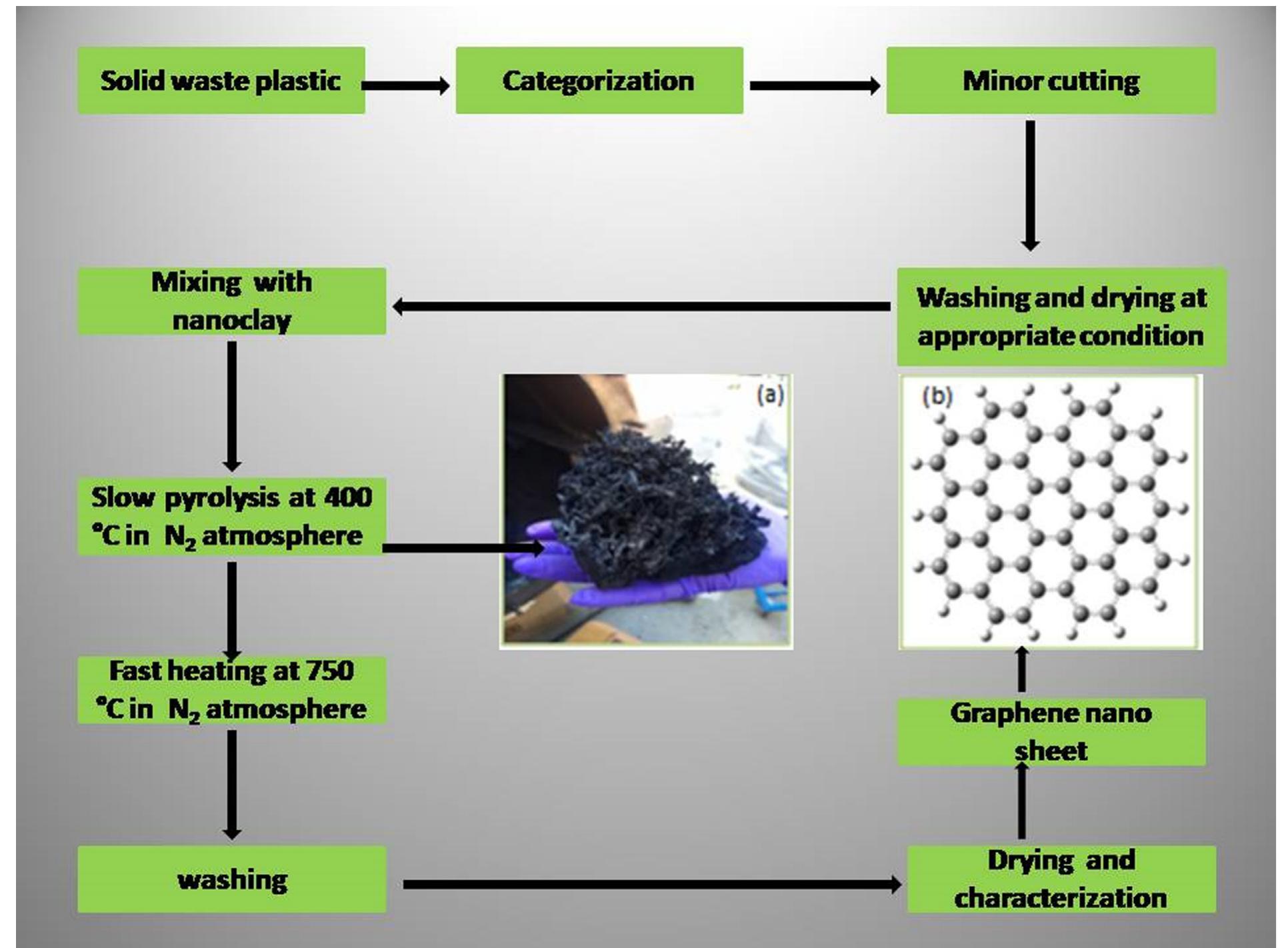 The methodology flow chart for the production of graphene