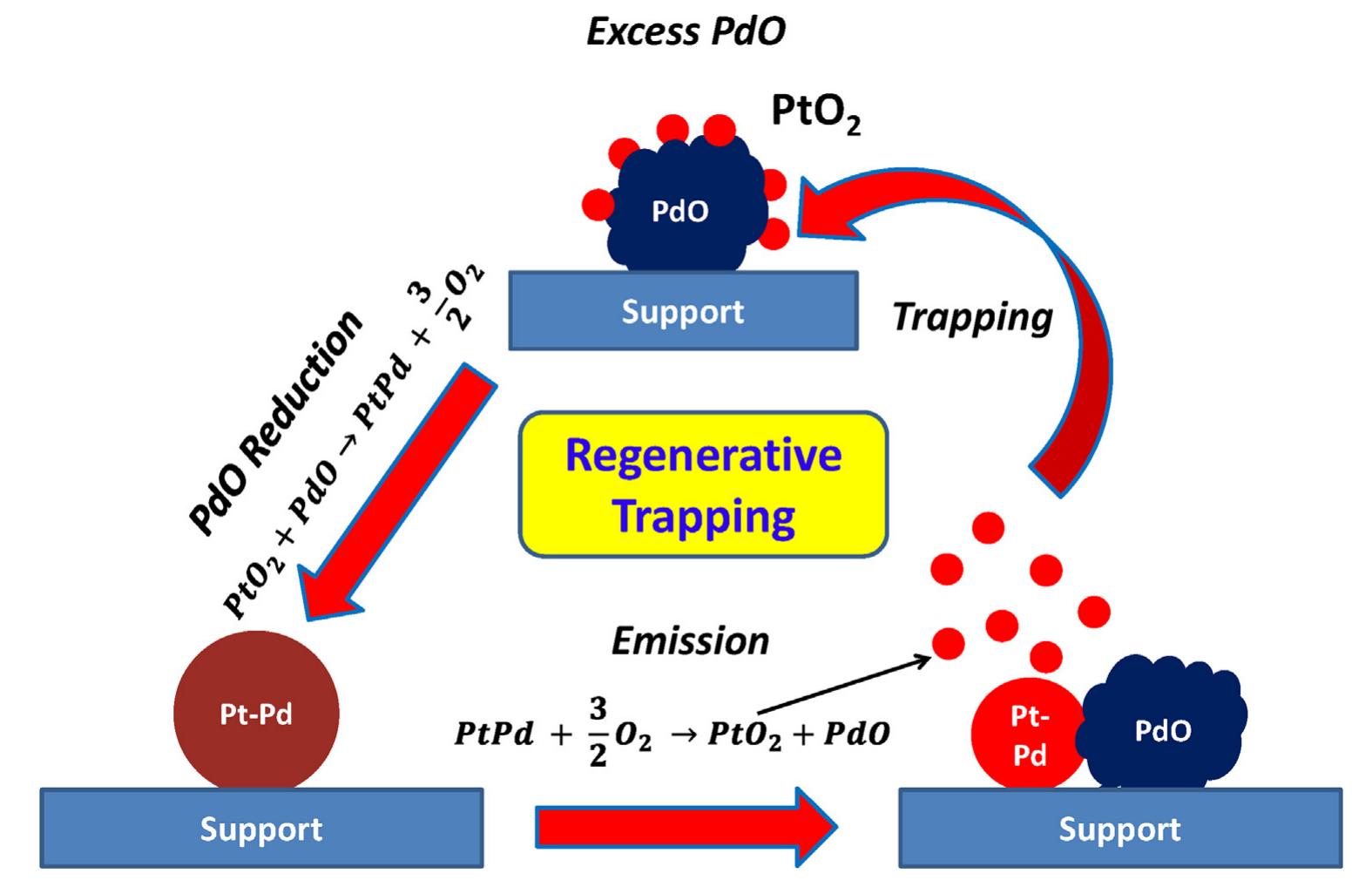 Schematic showing the regenerative trapping mechanism.