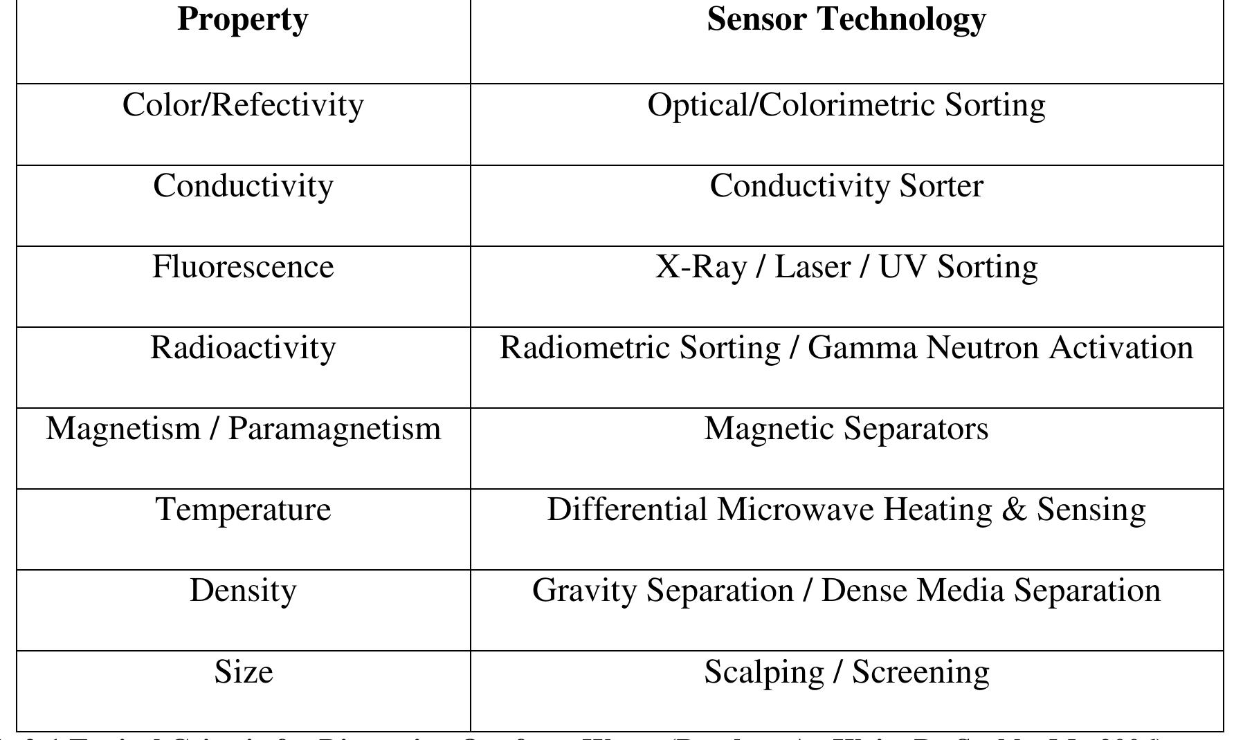 Sorting systems is divided into two main groups primarily