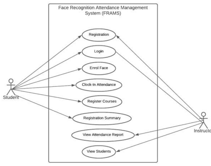 Use case diagram of the proposed system