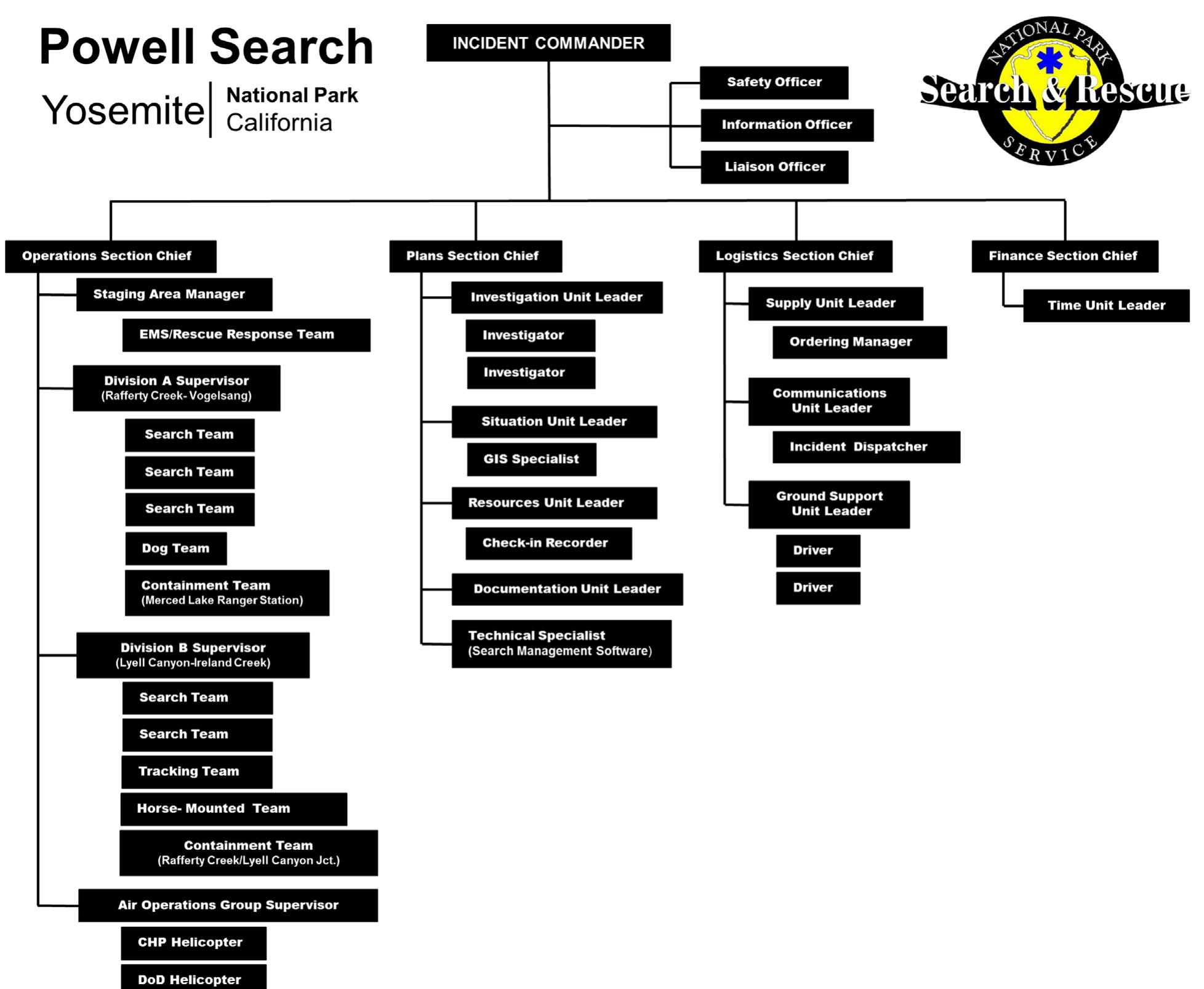The incident command system (ics) chart reflects the