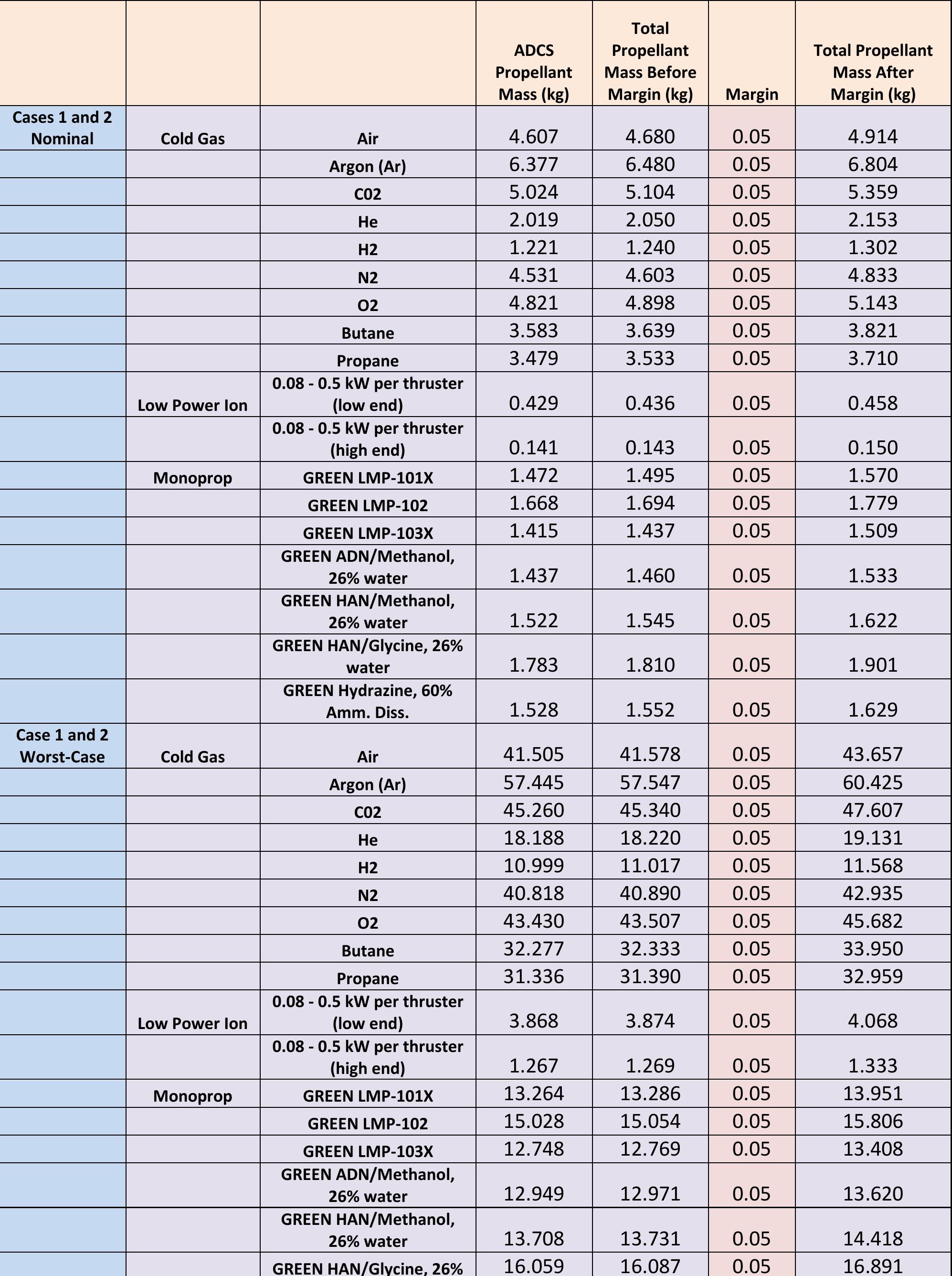 Table 6 - Analysis and Design of a Propulsion System Trade