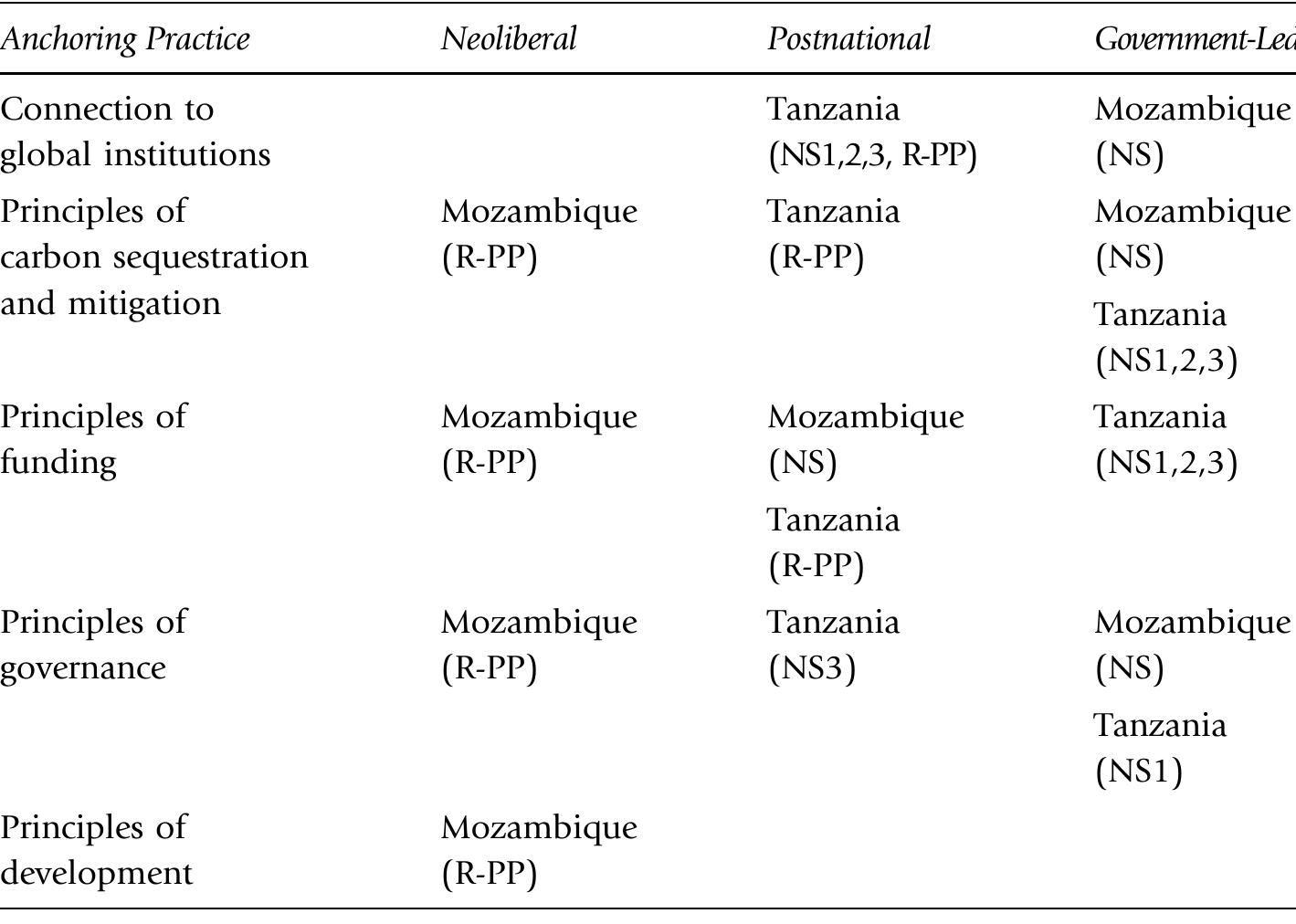 Mozambican and tanzanian redd+ anchoring practices the