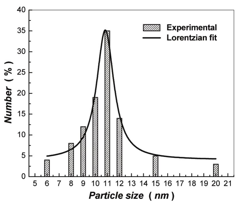 Bar chart showing particle size distribution (%) of n-ag.