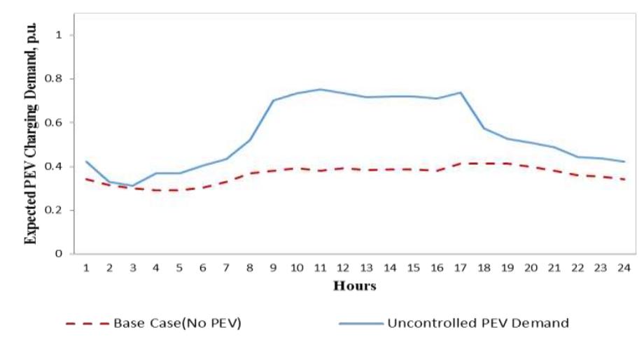 The expected voltage profile at bus-65 for uncontrolled