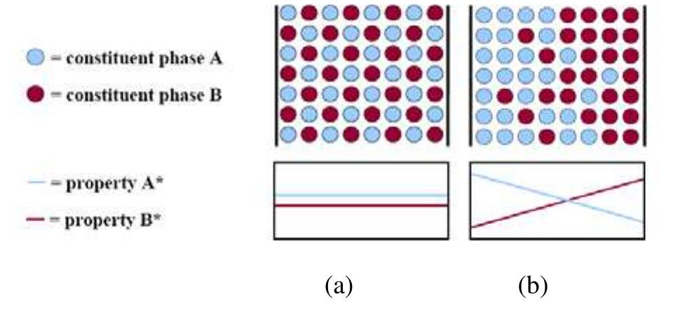 Material of two phases. (a)constant composition and