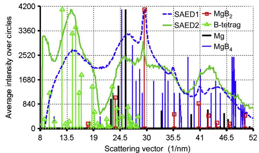 Circularly integrated intensities of diffraction rings of