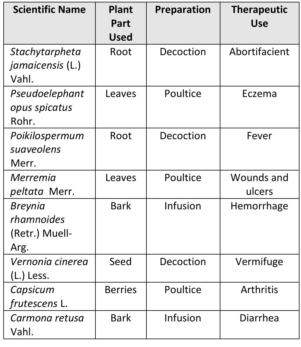 Summary of anecdotal information of medicinal plants