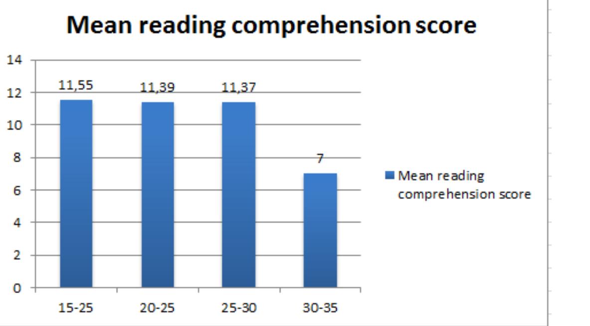 Mean reading comprehension score