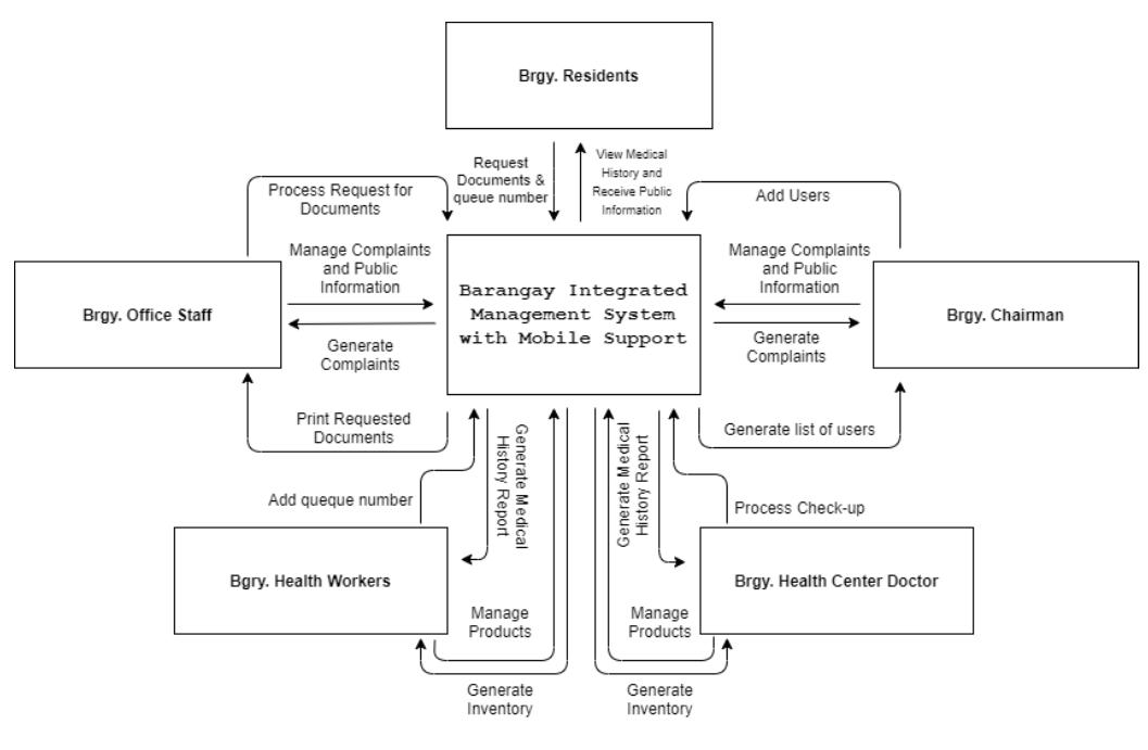 (PDF) Barangay Integrated Management System with Mobile Support