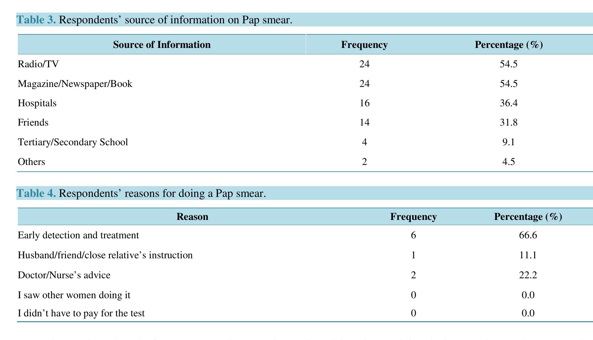 Practice of pap smear test. however, in a study conducted by