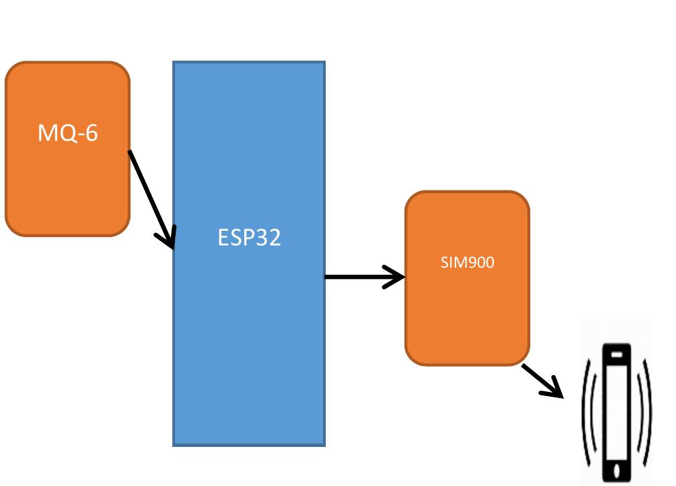 Using arduino uno as a microcontroller, and sim800l. [9].