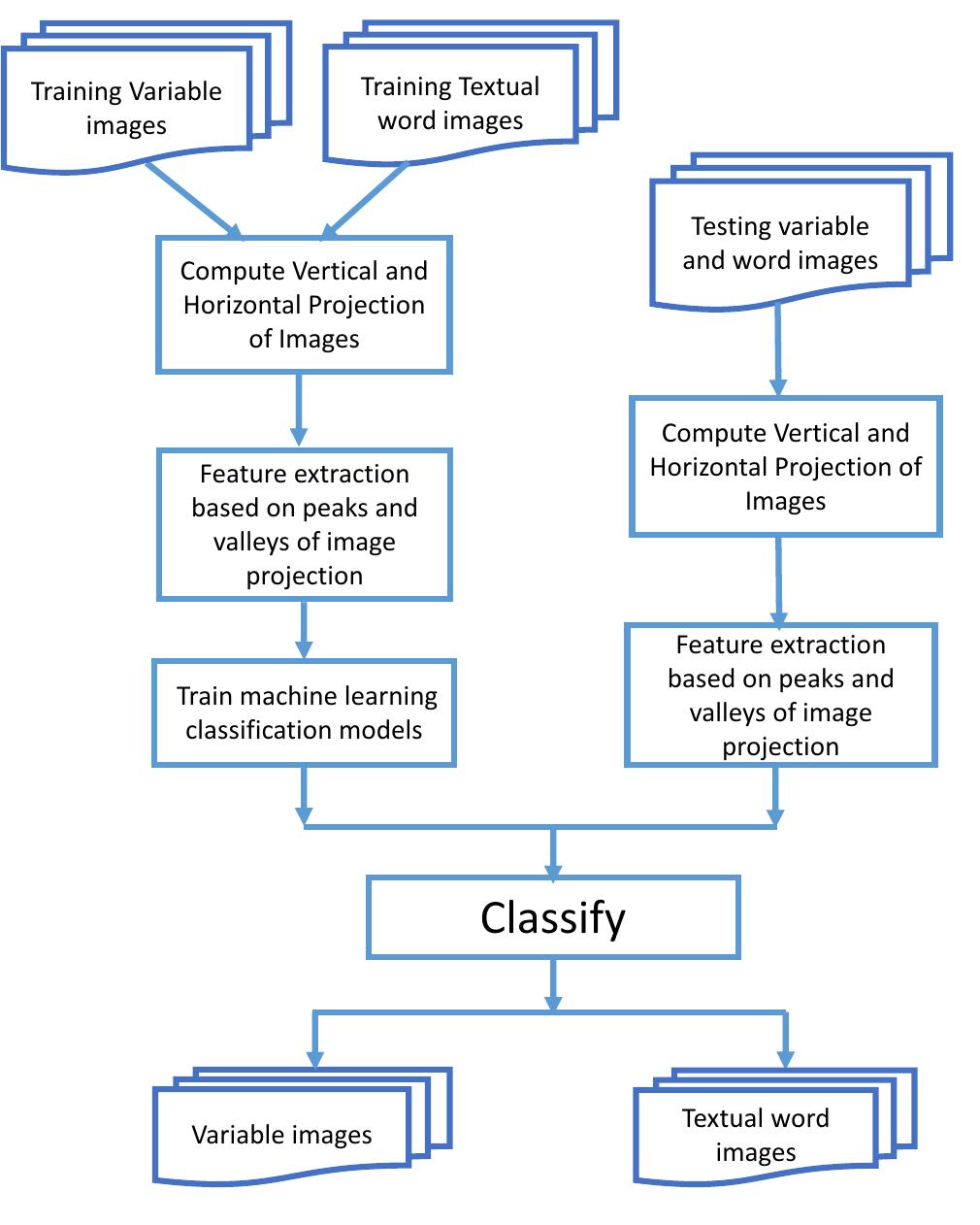 Flowchart of the classification of variable and word images