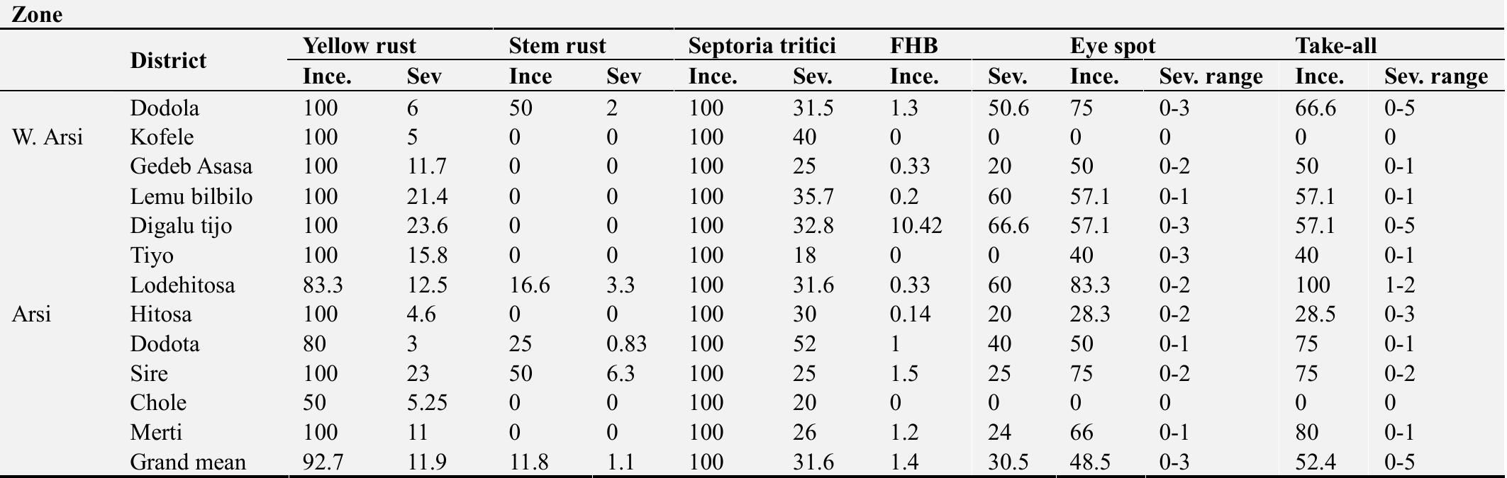 Sev=severity; fhb=fusarium head blight; ince=incidence.