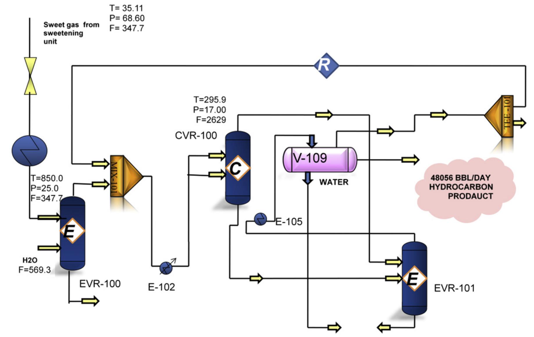Process flow diagram of gtl plant simulation.