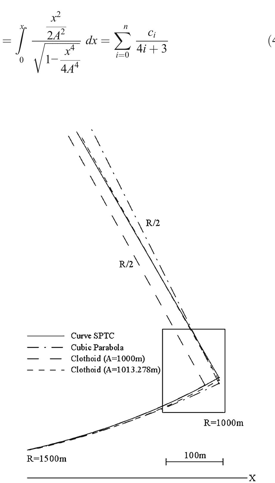 Comparison of transition curves used the integration will