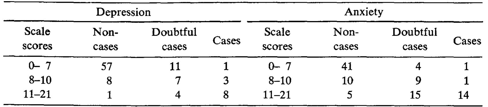 (PDF) The Hospital Anxiety and Depression Scale
