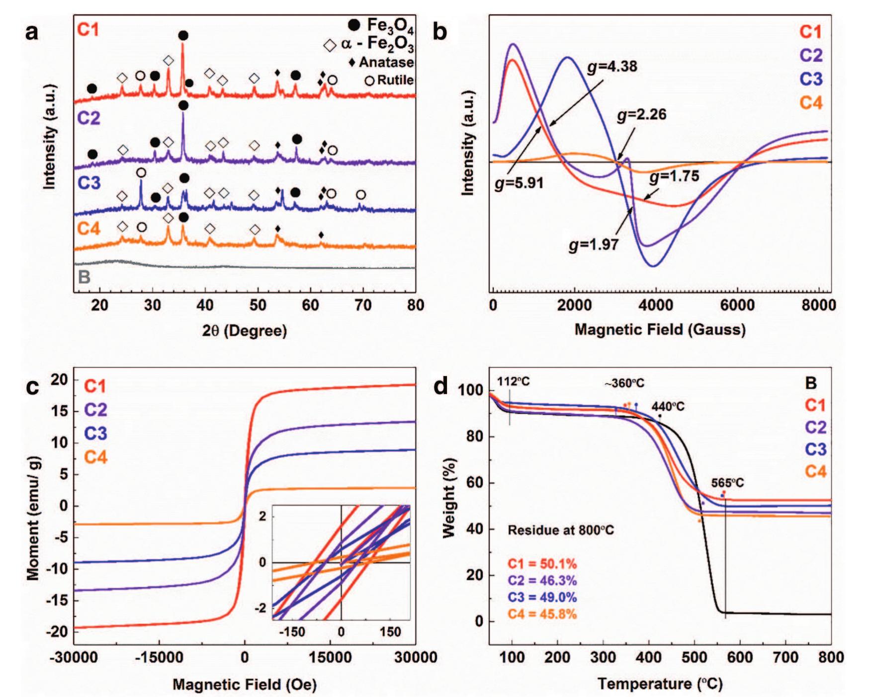 - (a) xrd patterns, (b) epr spectrum, (c) magnetic moment