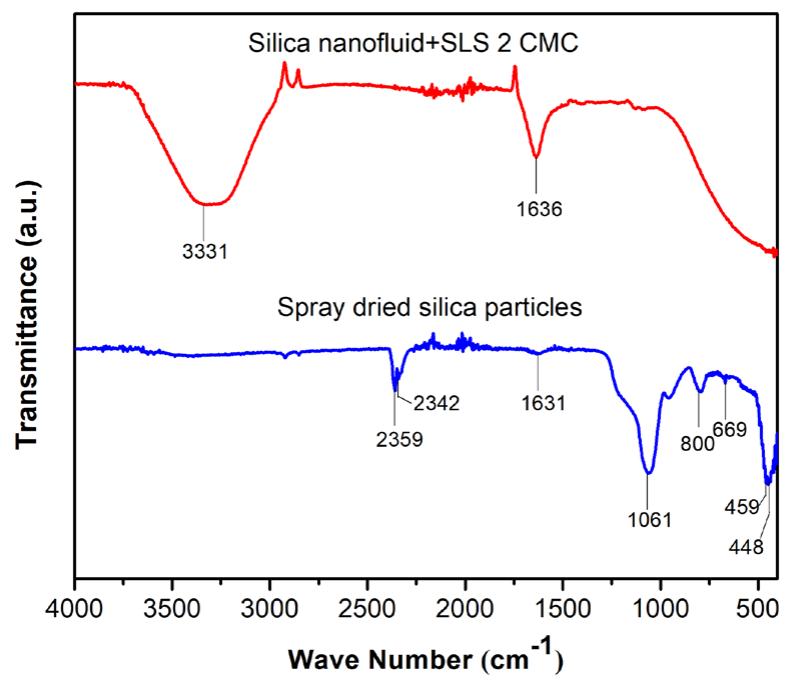 Ftir spectra of silica nanofluid and silica particles with