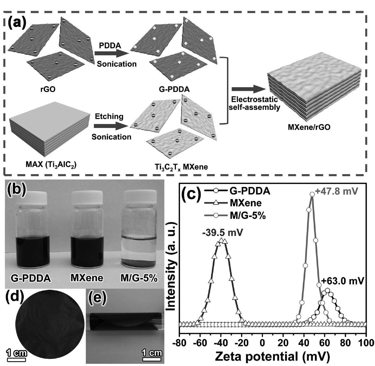 A) schematic illustration for the synthesis of the mxene/rgo