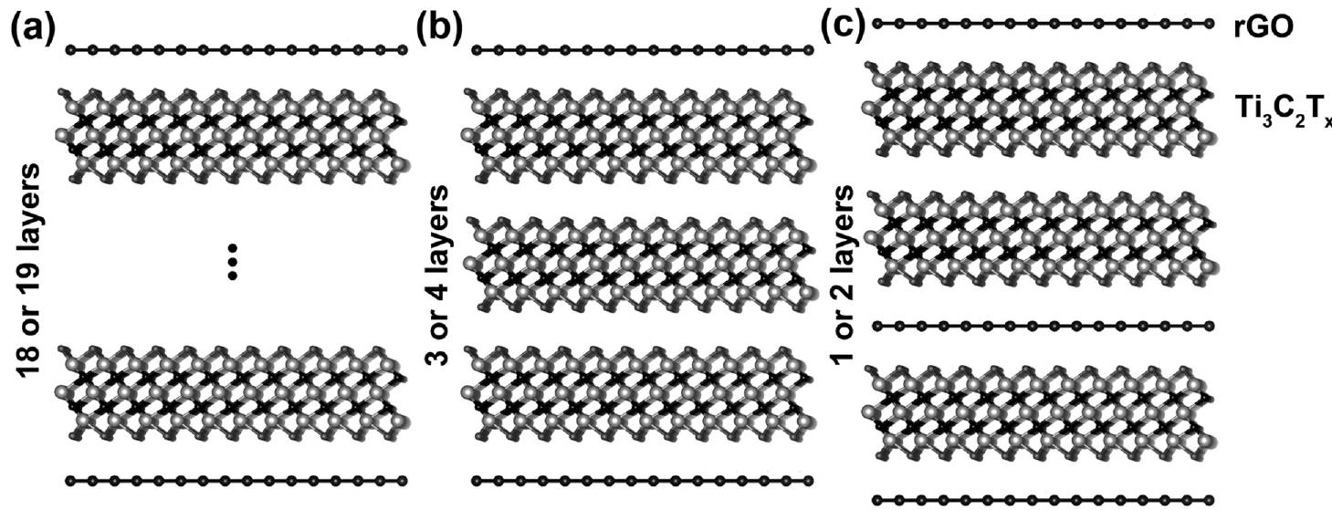 Schematic illustration of mxene/rgo hybrids showing the