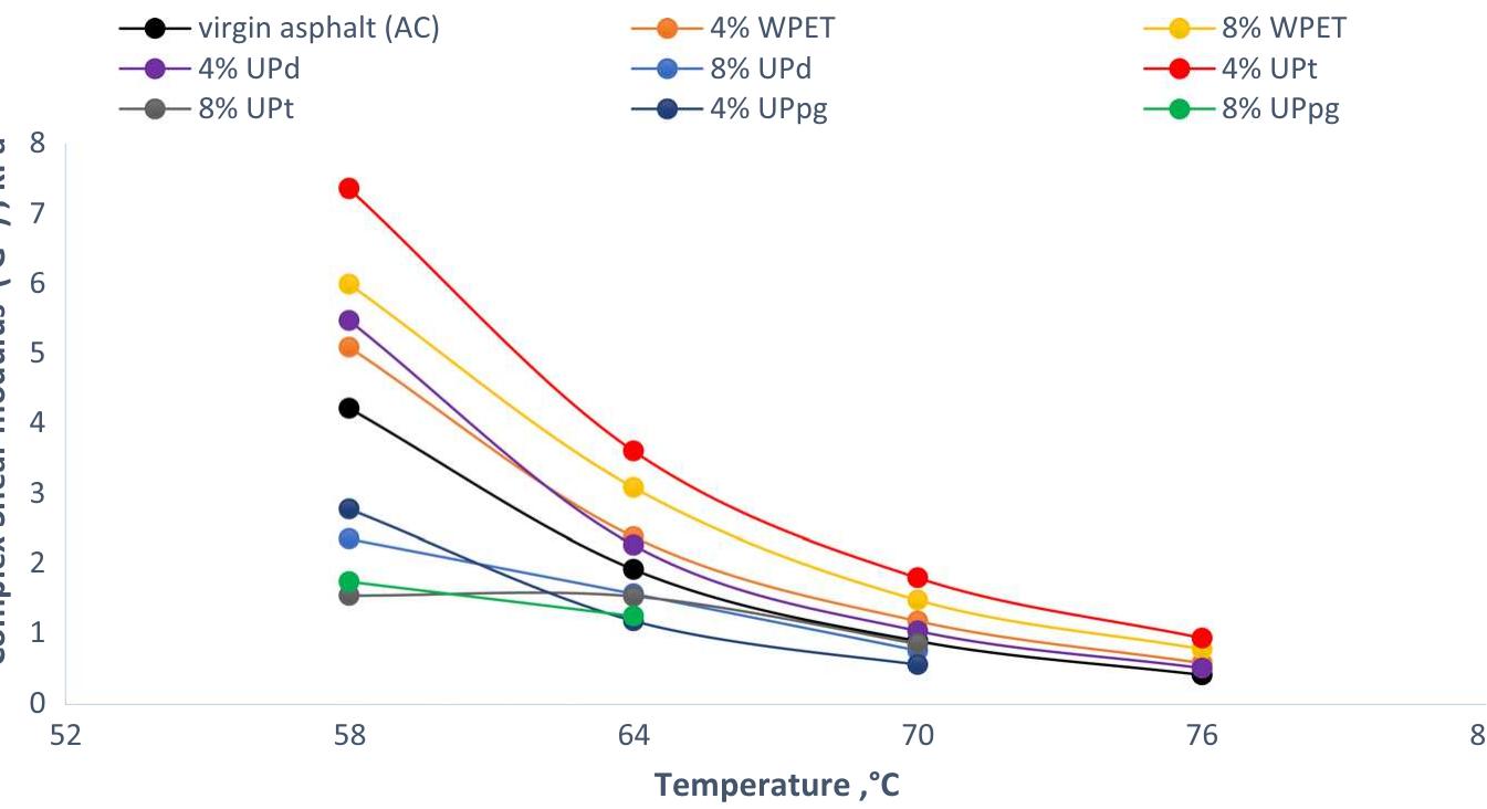 Complex shear modulus of virgin asphalt (ac) and modified