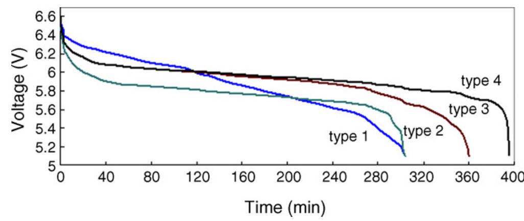 Discharge curves for the four types of bipolar batteries at