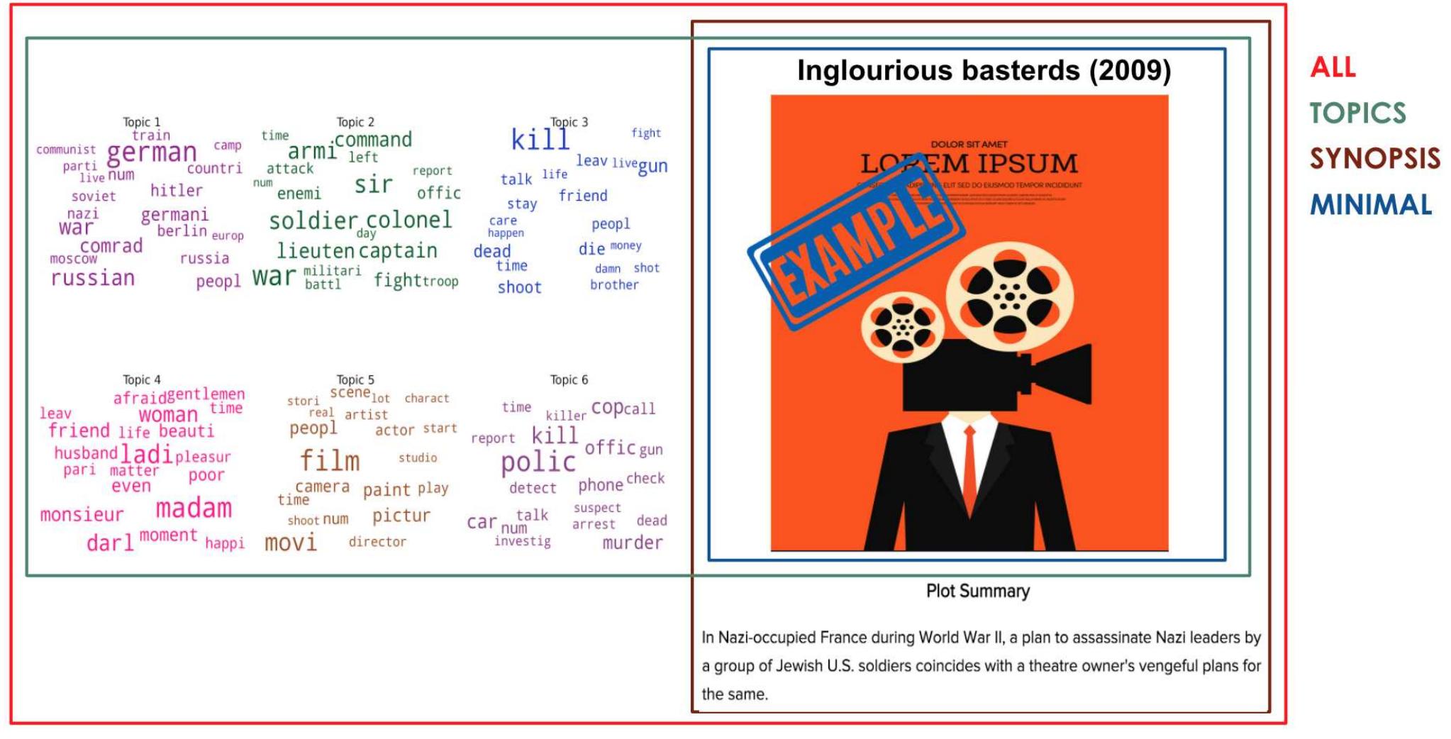 Examples of the four different interfaces shown to the