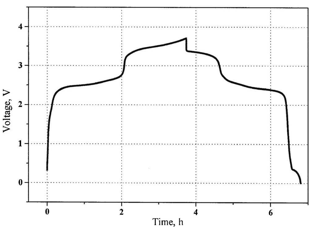 Typical charge—discharge cycle of a lto-lipf.-pc- ligcoo.4f