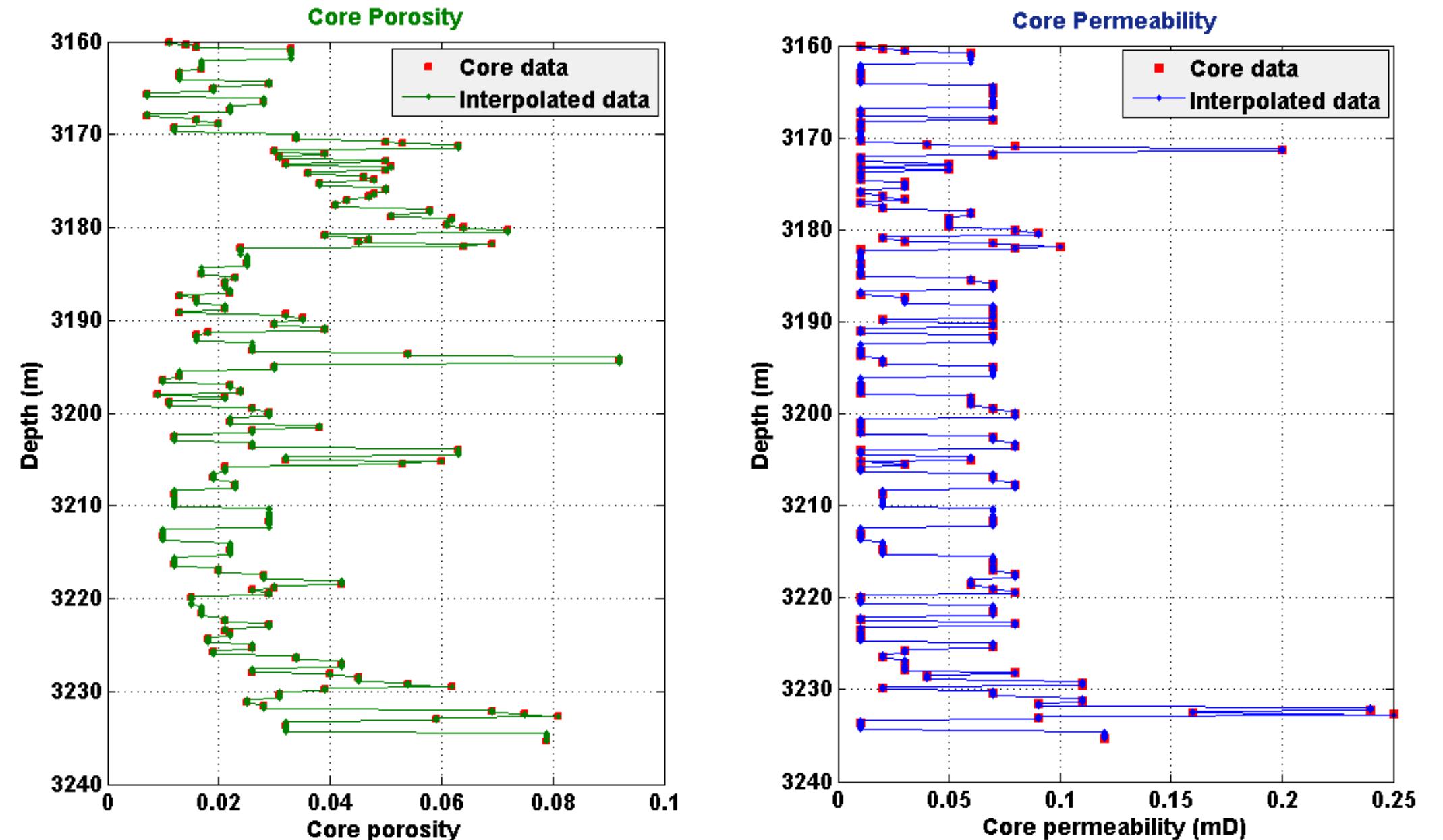 Core porosity and permeability with interpolated data