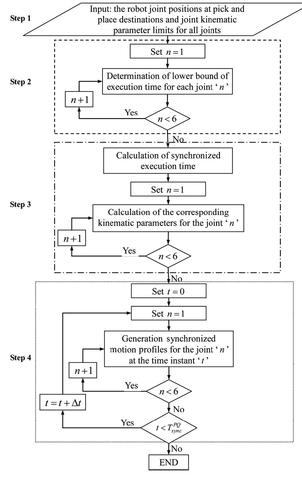 Flowchart for generation of jerk-bounded syn. chronized