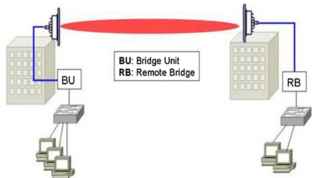Wireless connection of peer-to-peer type. acknowledgement