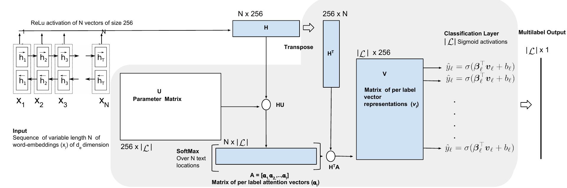 Diagram of the rnn topology with attention mechanism
