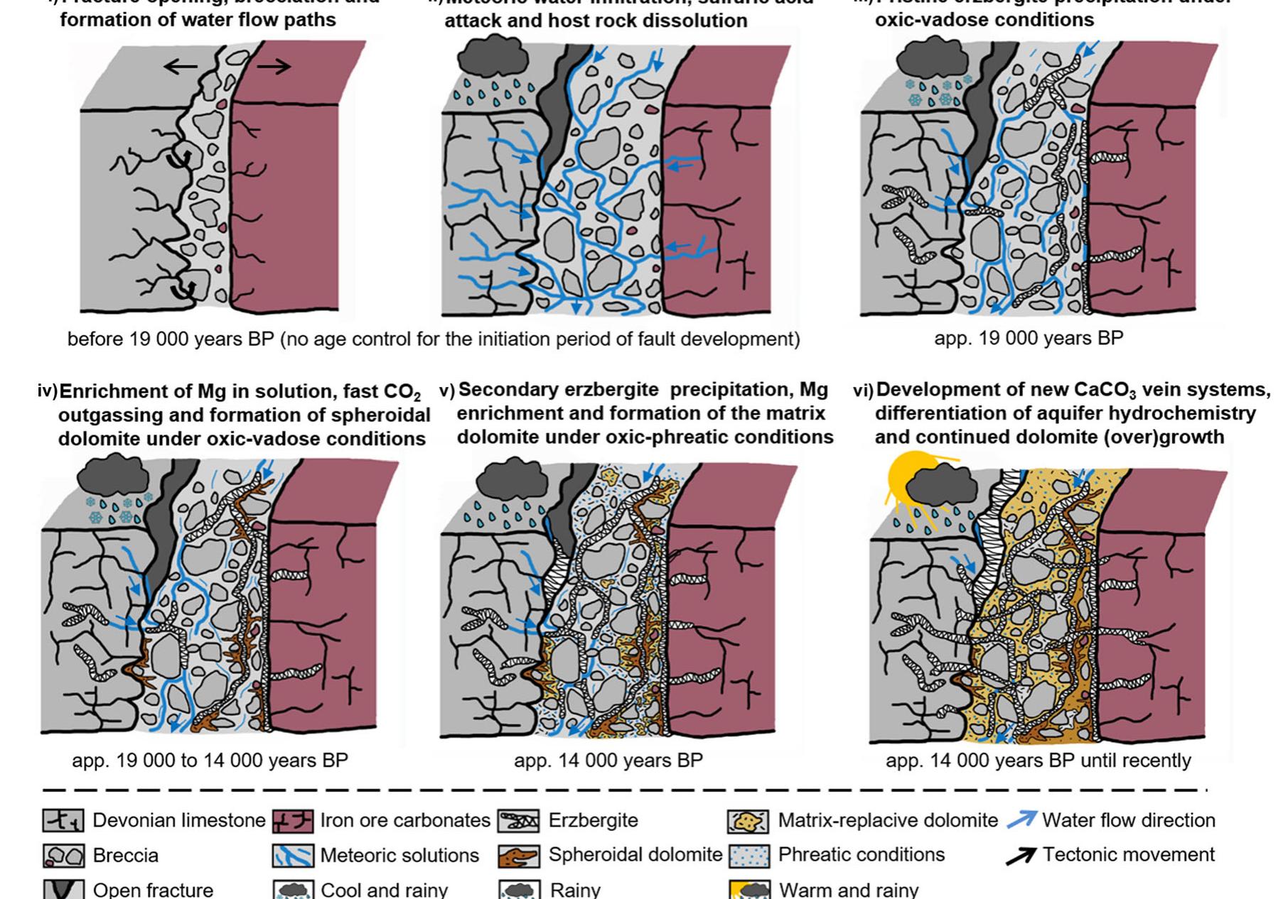 Schematic model illustrating the evolution of authigenic