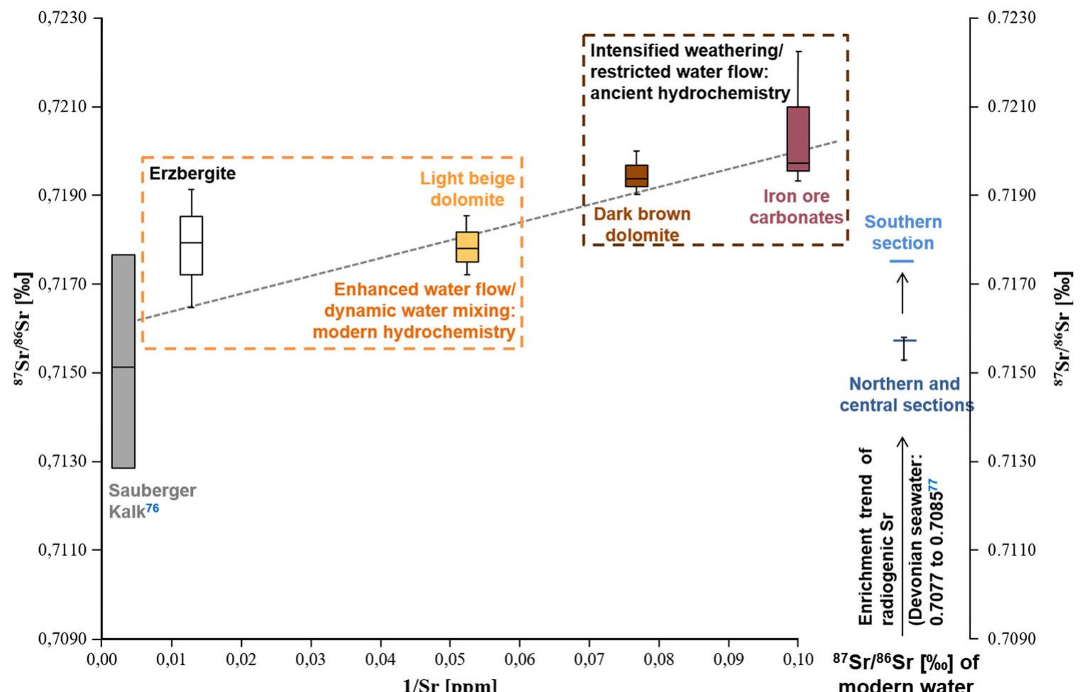 87sr/86sr vs. 1/sr mixing diagram indicating a mixed origin