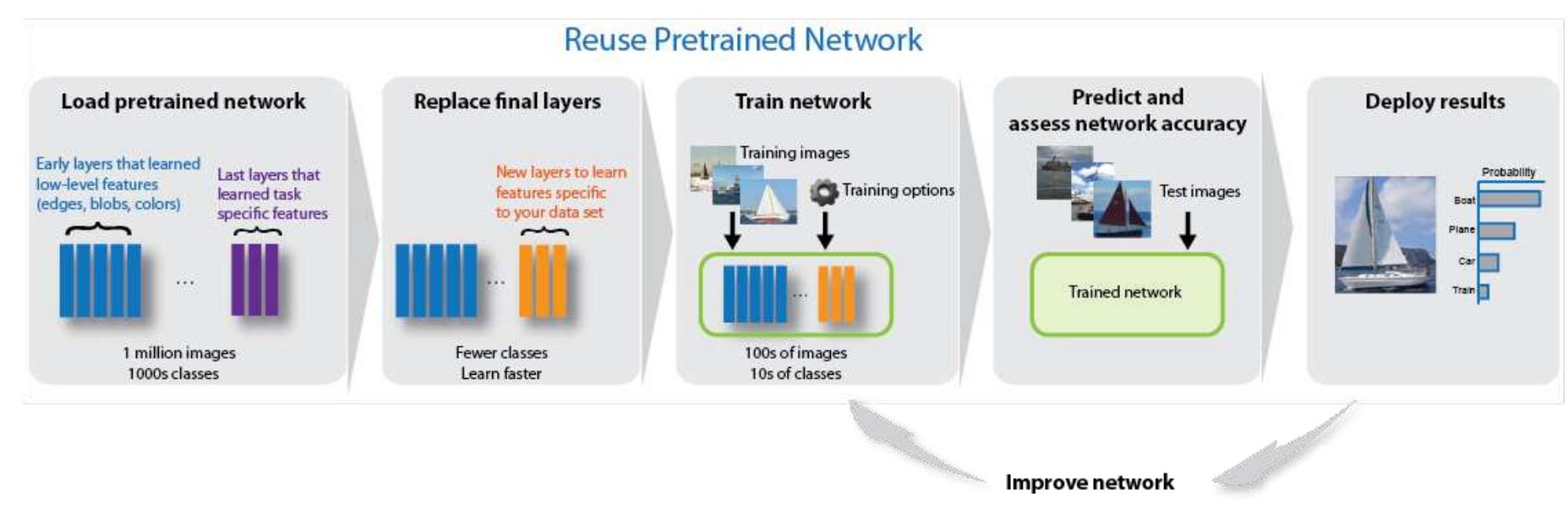 Block diagram showing the process of transfer learning of a
