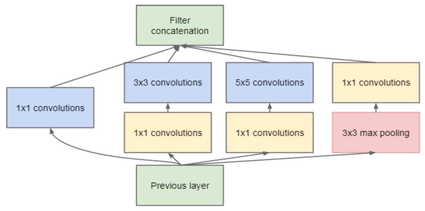 The components of the modified inception module used in