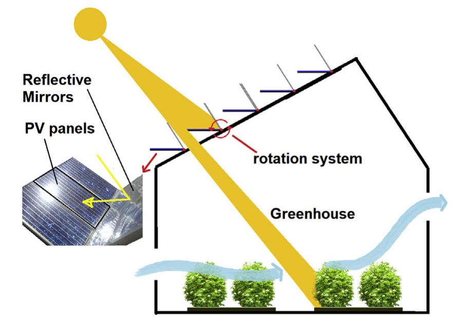 schematic of a dynamic photovoltaic and shading system for