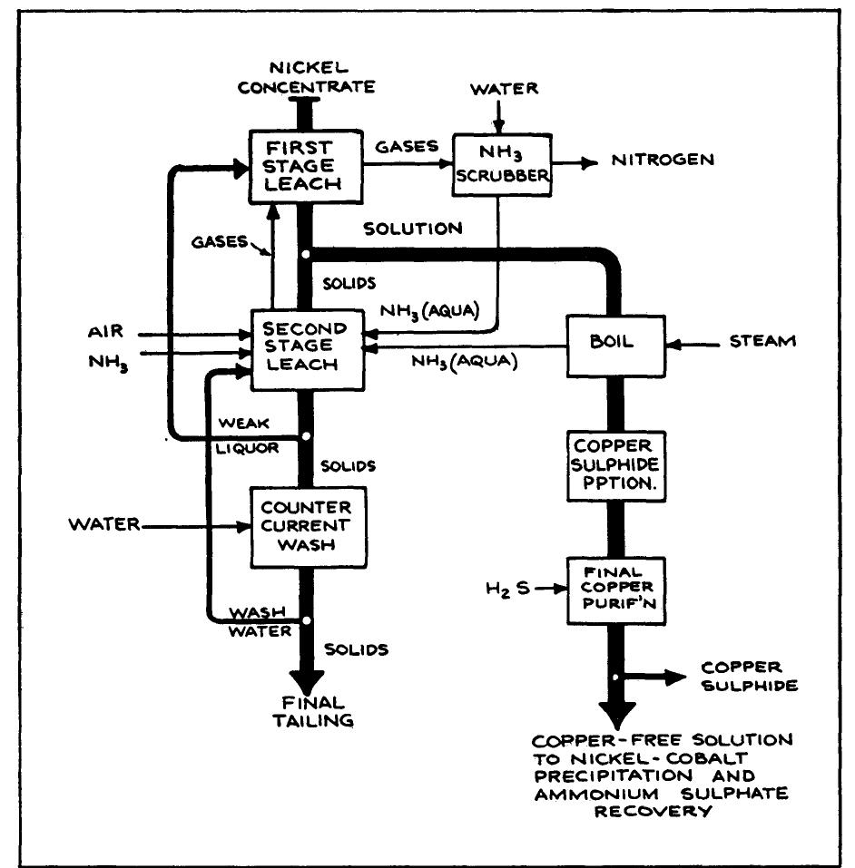 Figure 1 - from Chemistry of the Ammonia Pressure Process