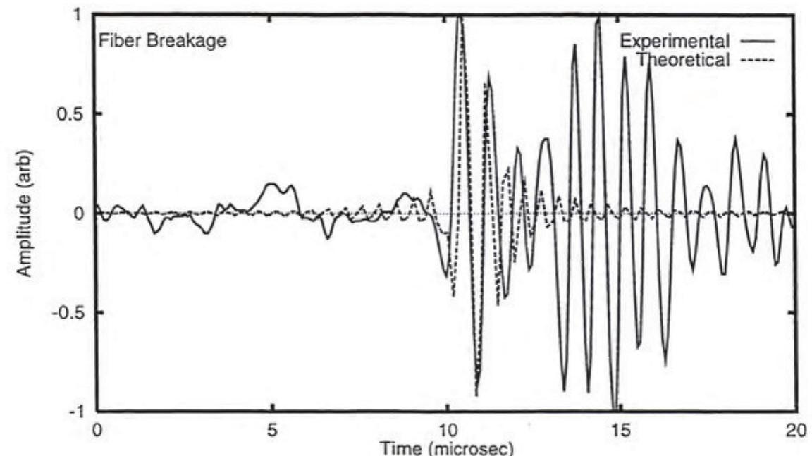 Waveforms of fiber fracture (theory-broken line;