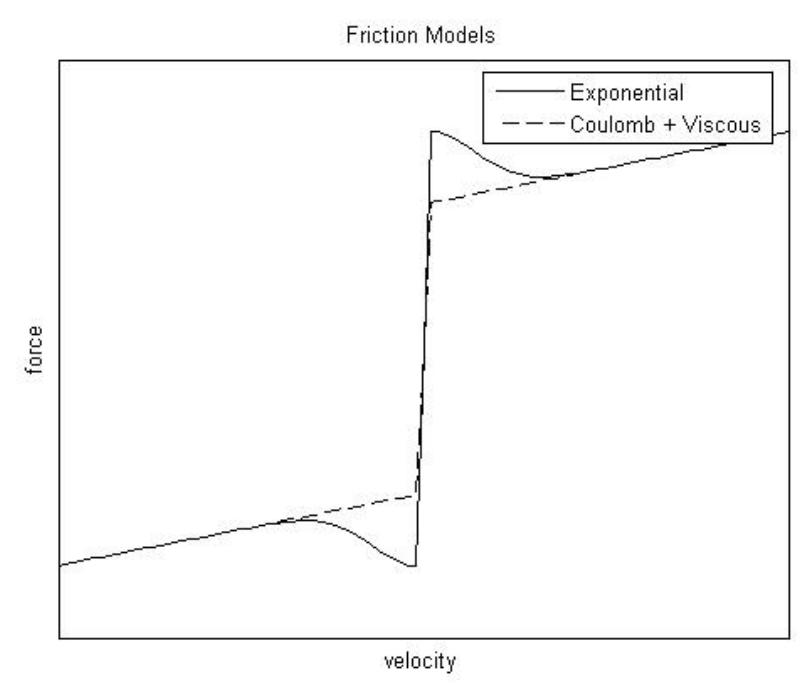 Plots of two friction models in the friction modeling and