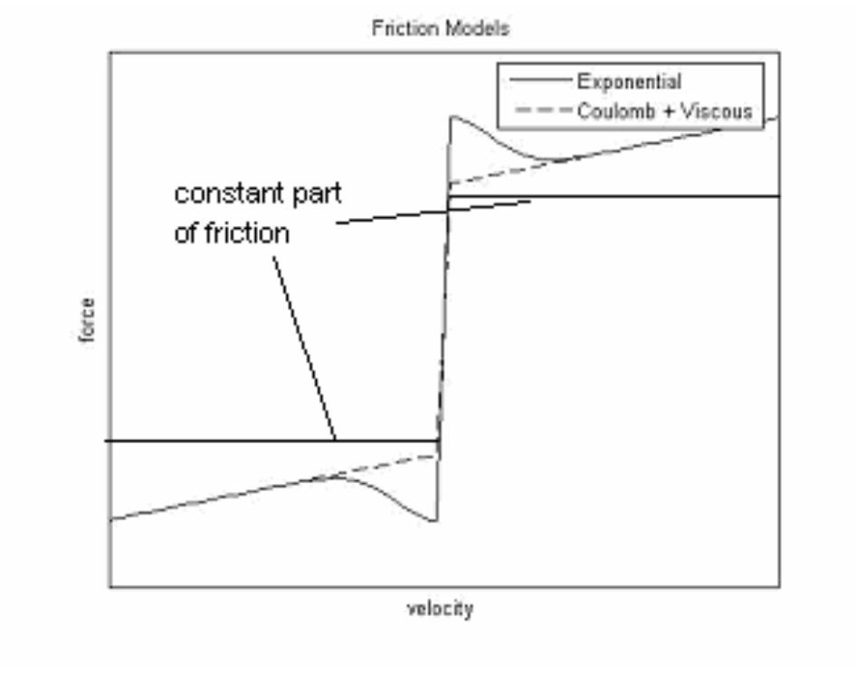 Constant part of friction as shown in fig. 8, friction can