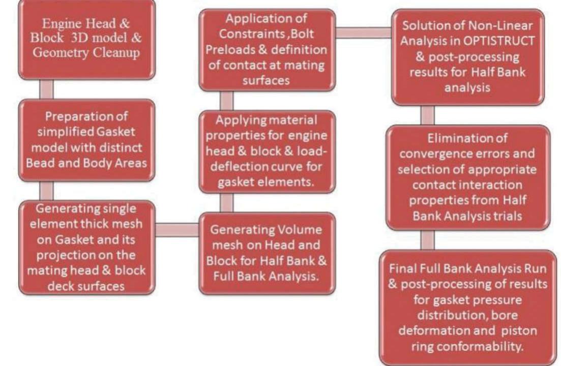 Flowchart of fea analysis.